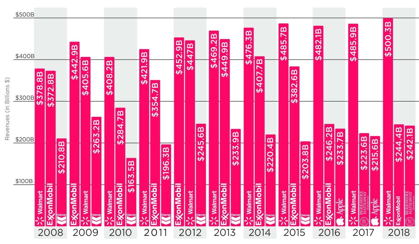 These are the Biggest Corporate Giants Over the Last Decade