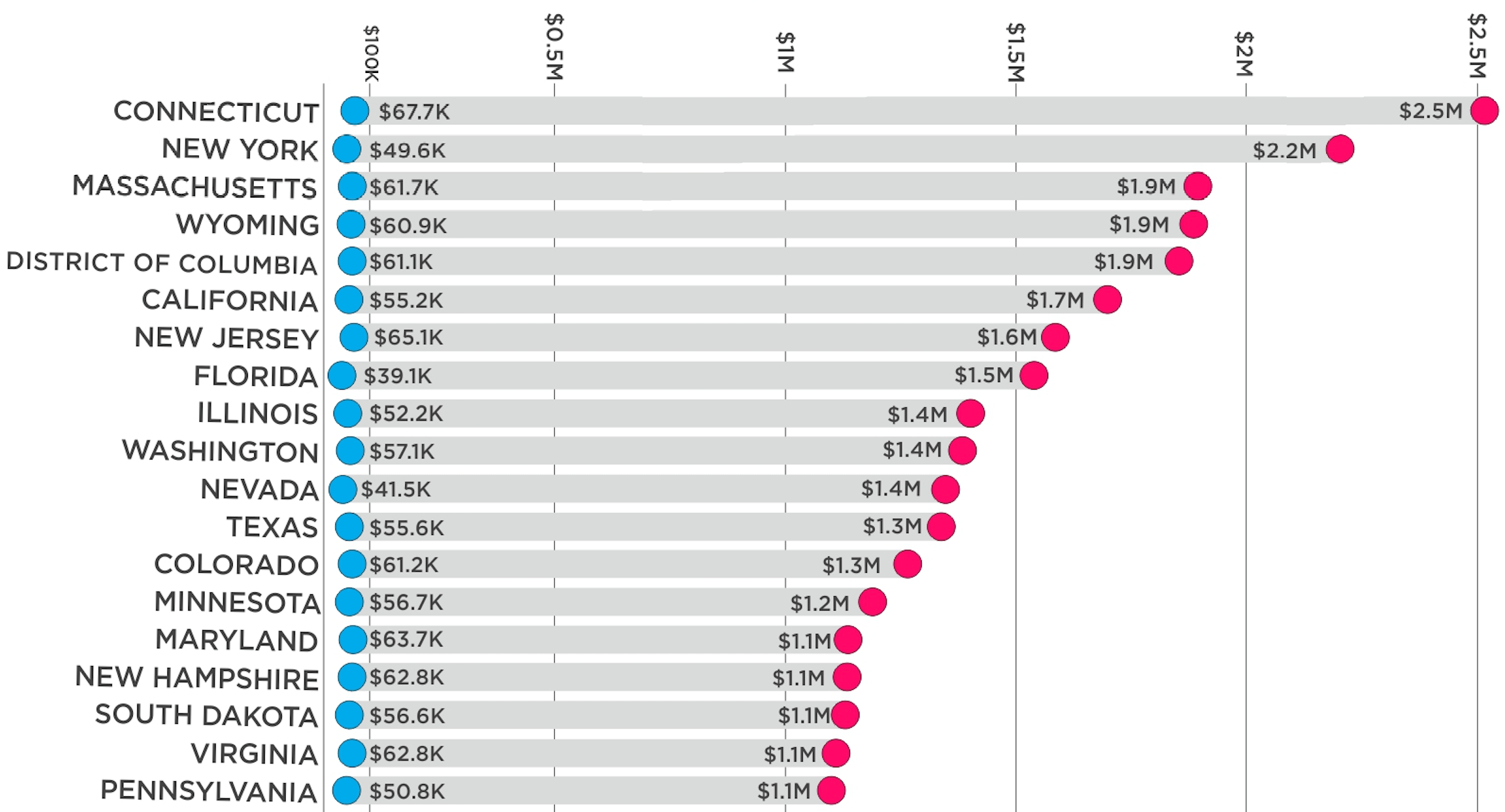 Visualizing Income Inequality by State