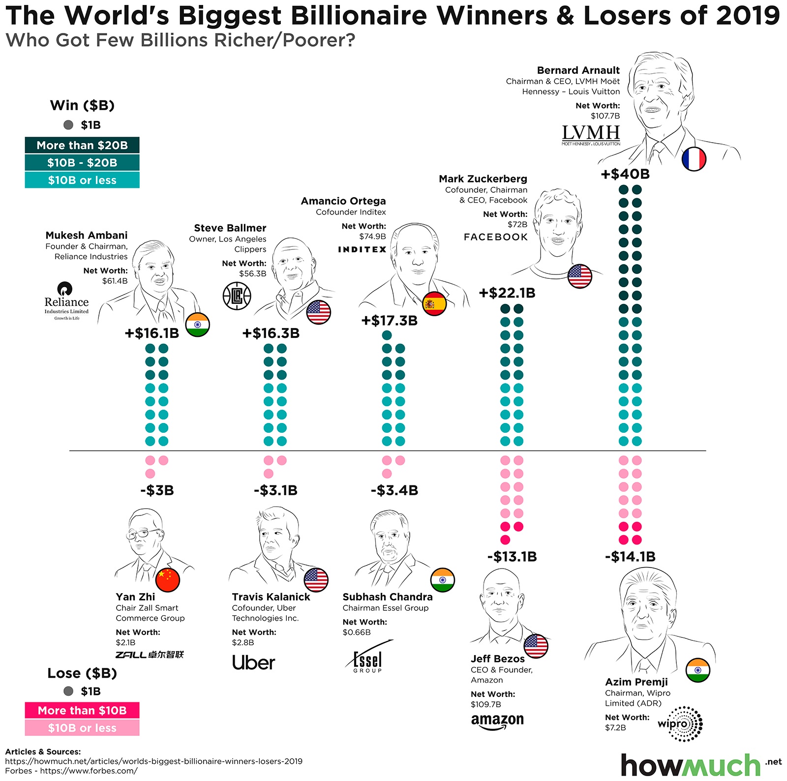 Illustrating Top 5 Biggest Billionaire Winners & Losers Of 2019 ...