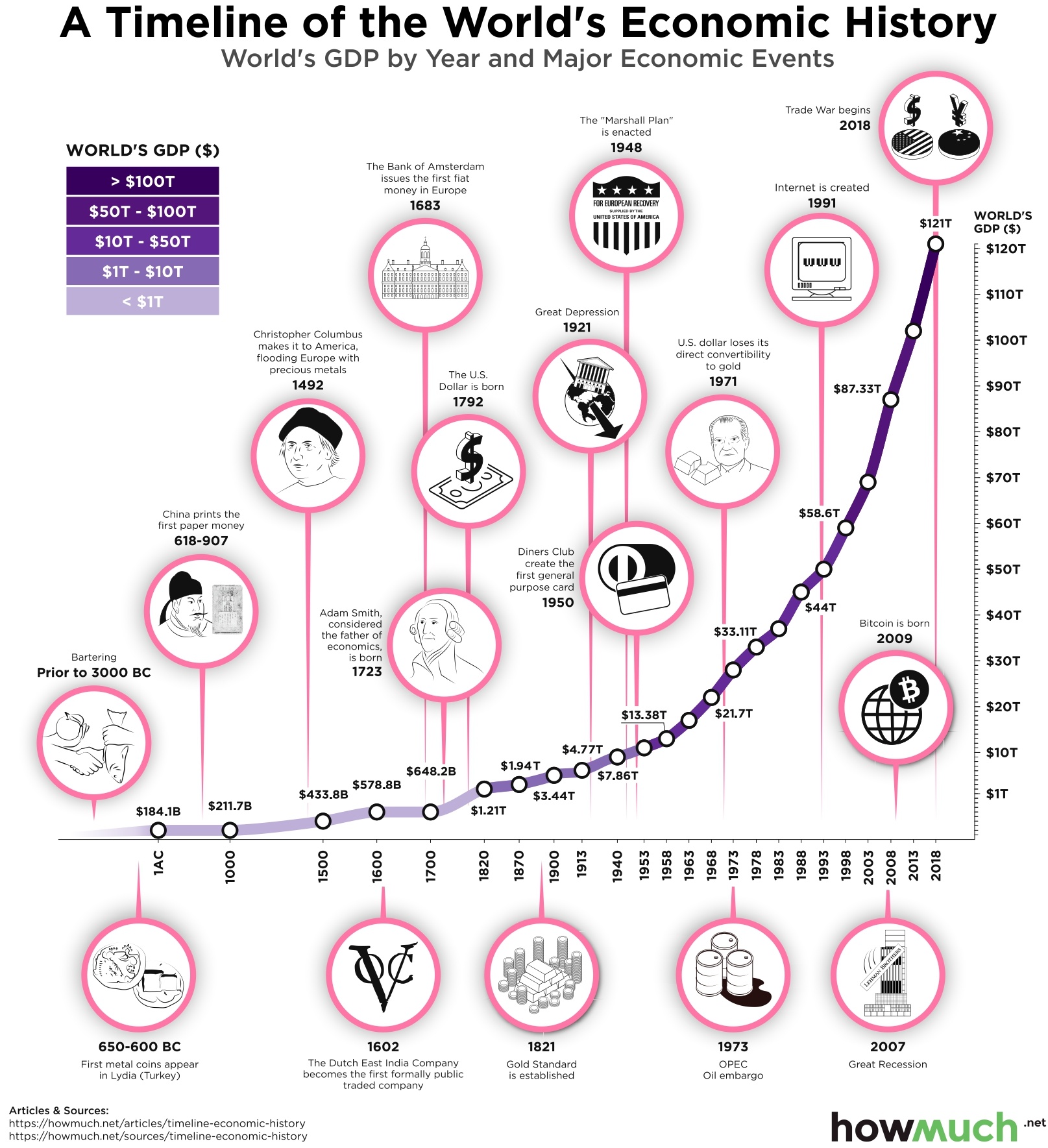 Major Economic Events Timeline In One Visual
