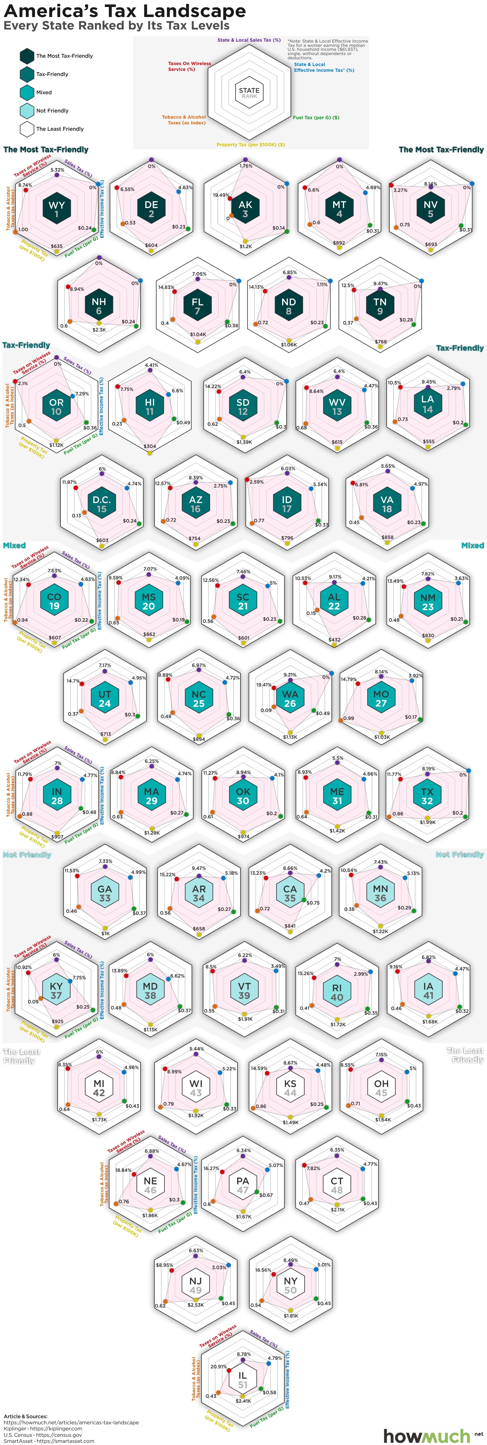 Understanding Taxes in America in 7 Visualizations