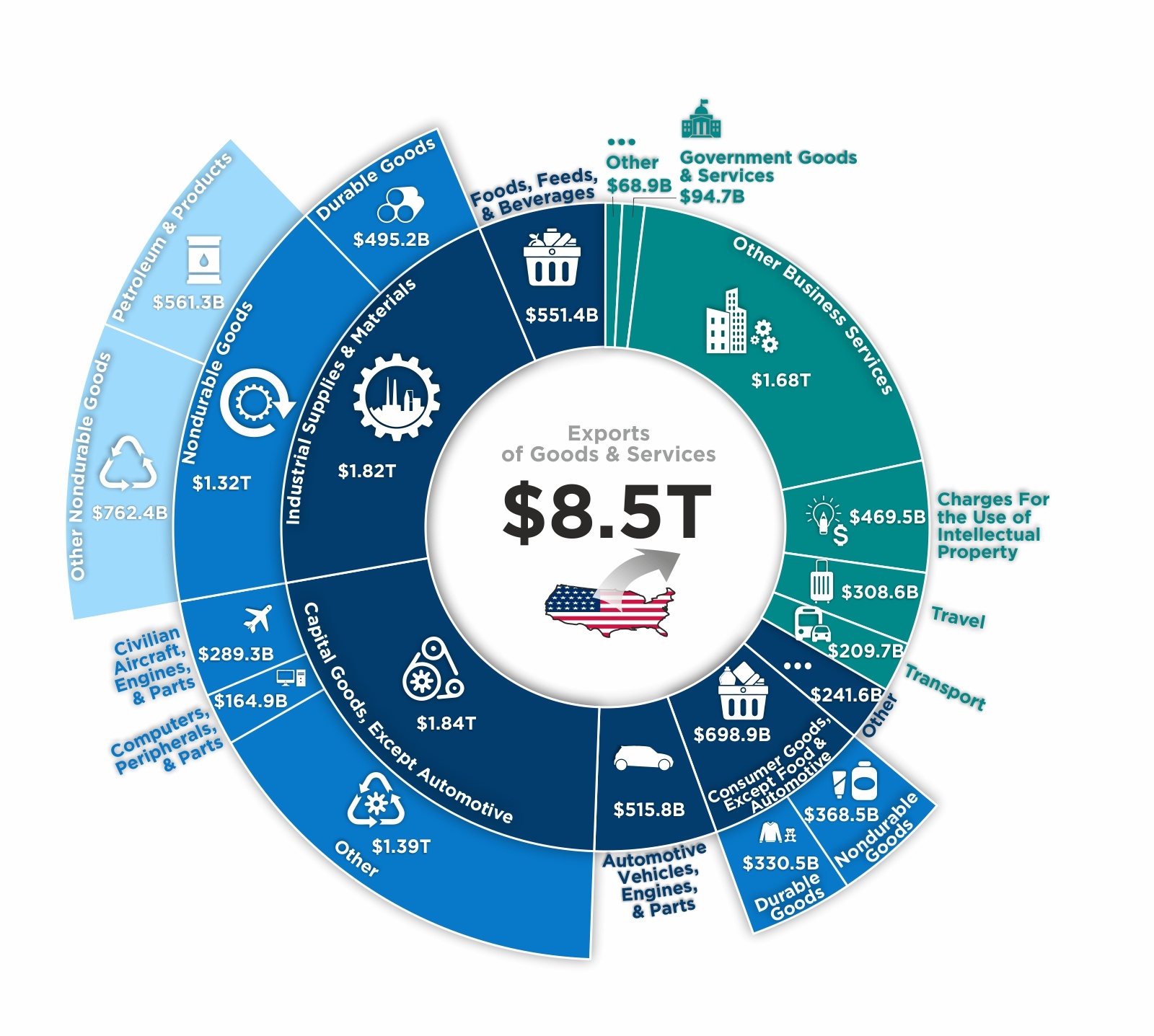 Breaking Down America s Imports And Exports By Product