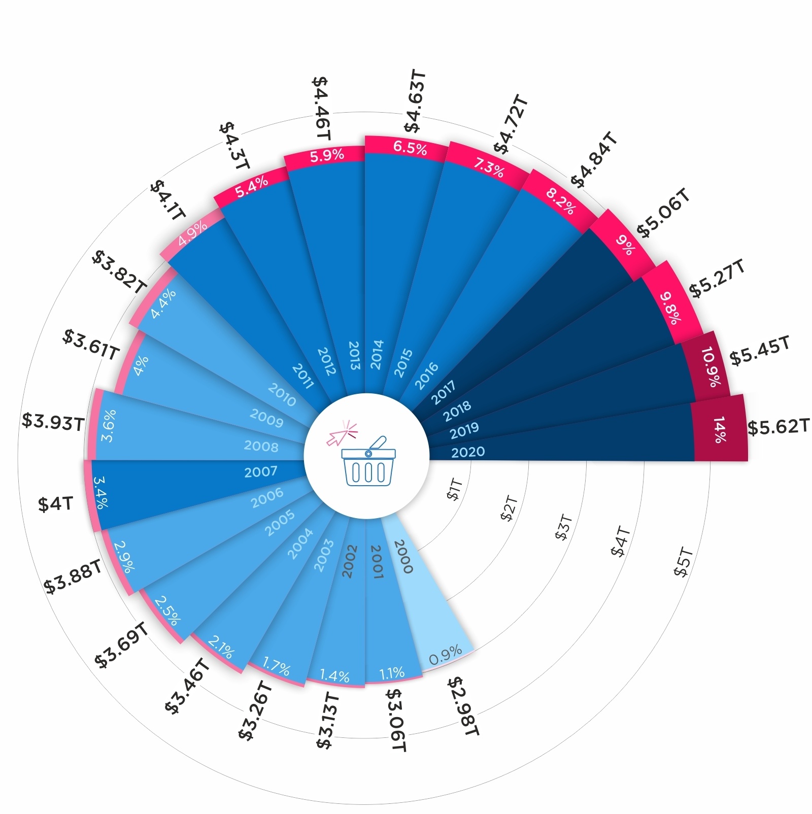 Charting Over 20 Years of Retail Sales and E-Commerce in the U.S ...