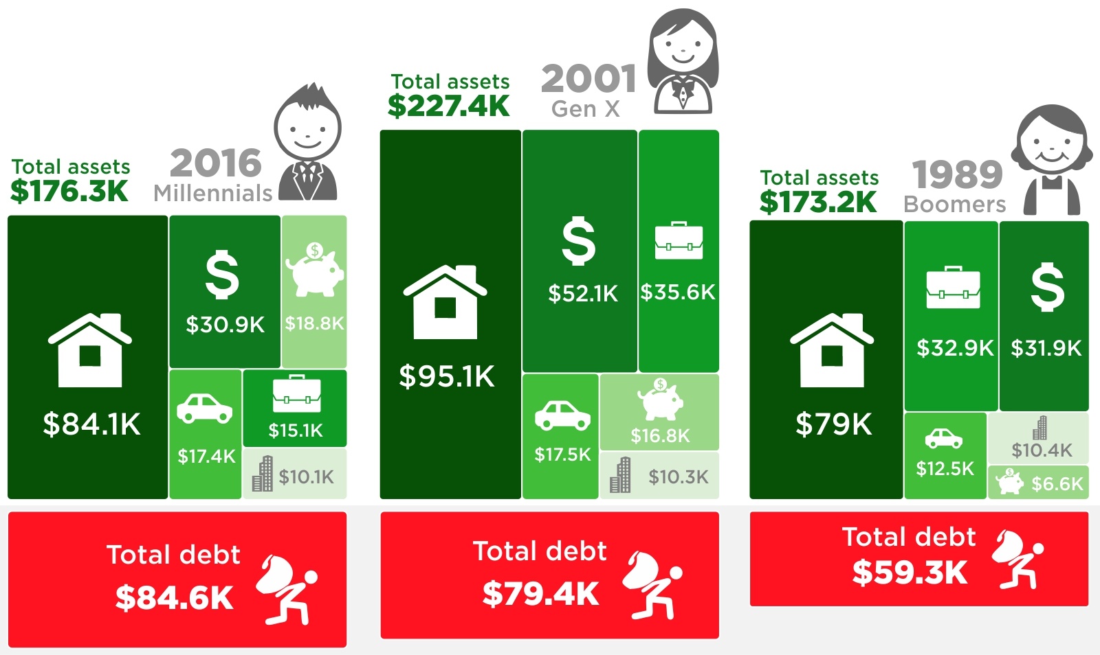 Debt by Generation: Millennials Compared to Gen Xers and Baby Boomers