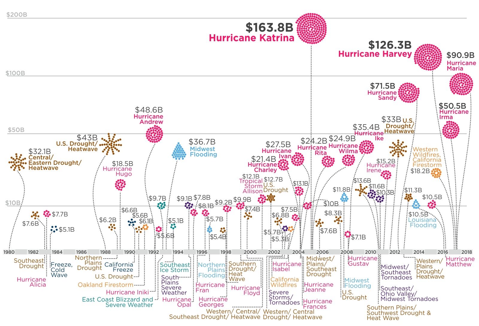 Visualizing the Most Expensive Natural Disasters in the Last 40 Years