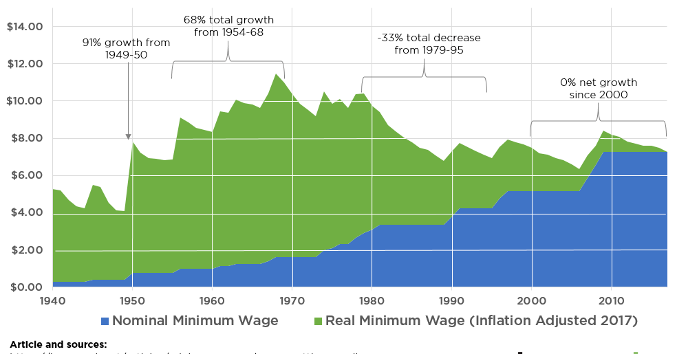The Real Minimum Wage Keeps Getting Smaller. Here’s Why | HowMuch.net