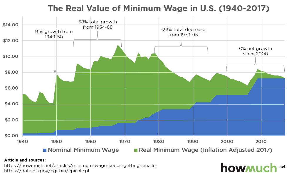The Real Minimum Wage Keeps Getting Smaller. Here’s Why | HowMuch.net
