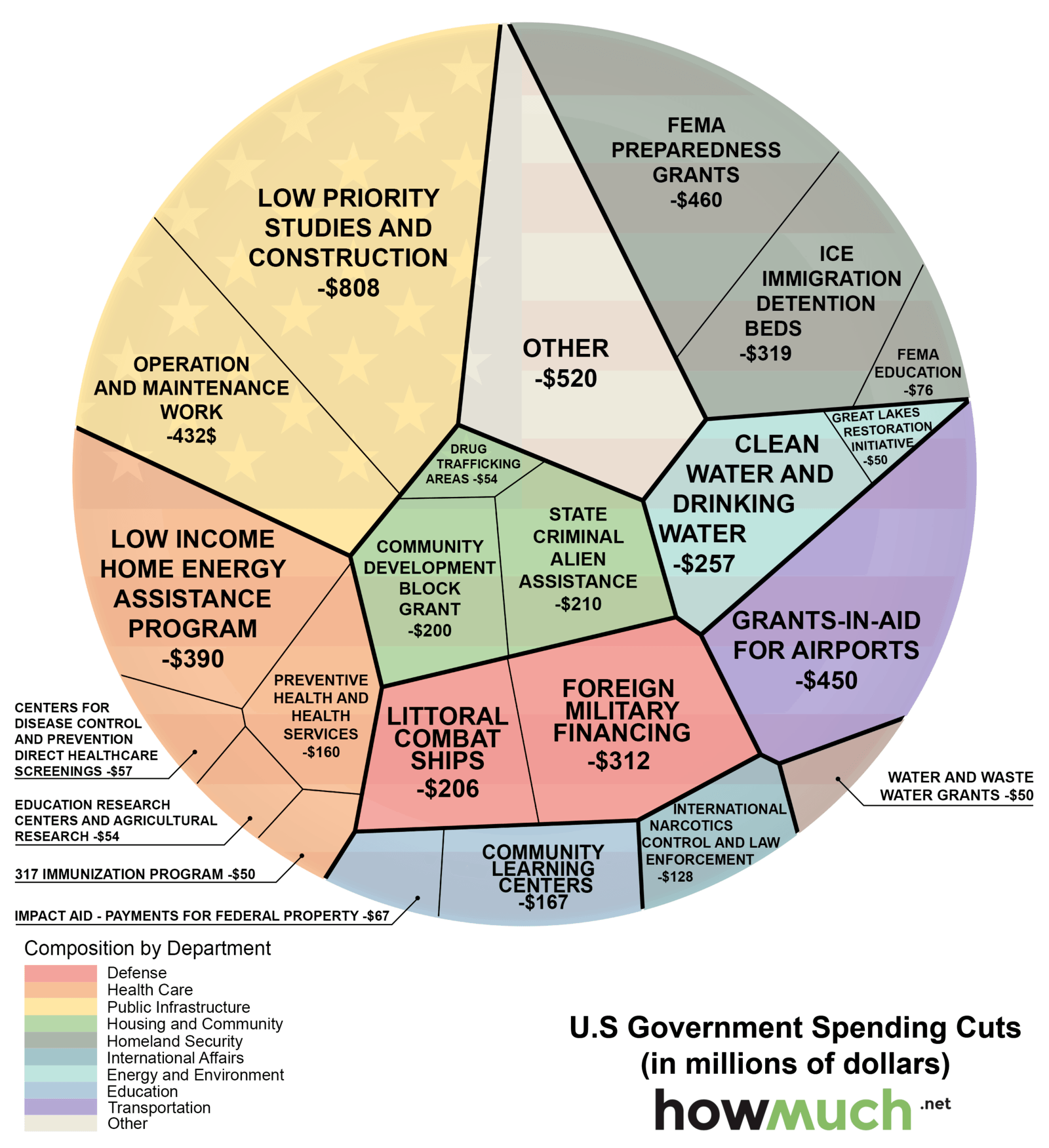 Visualising Obama's Budget Cuts