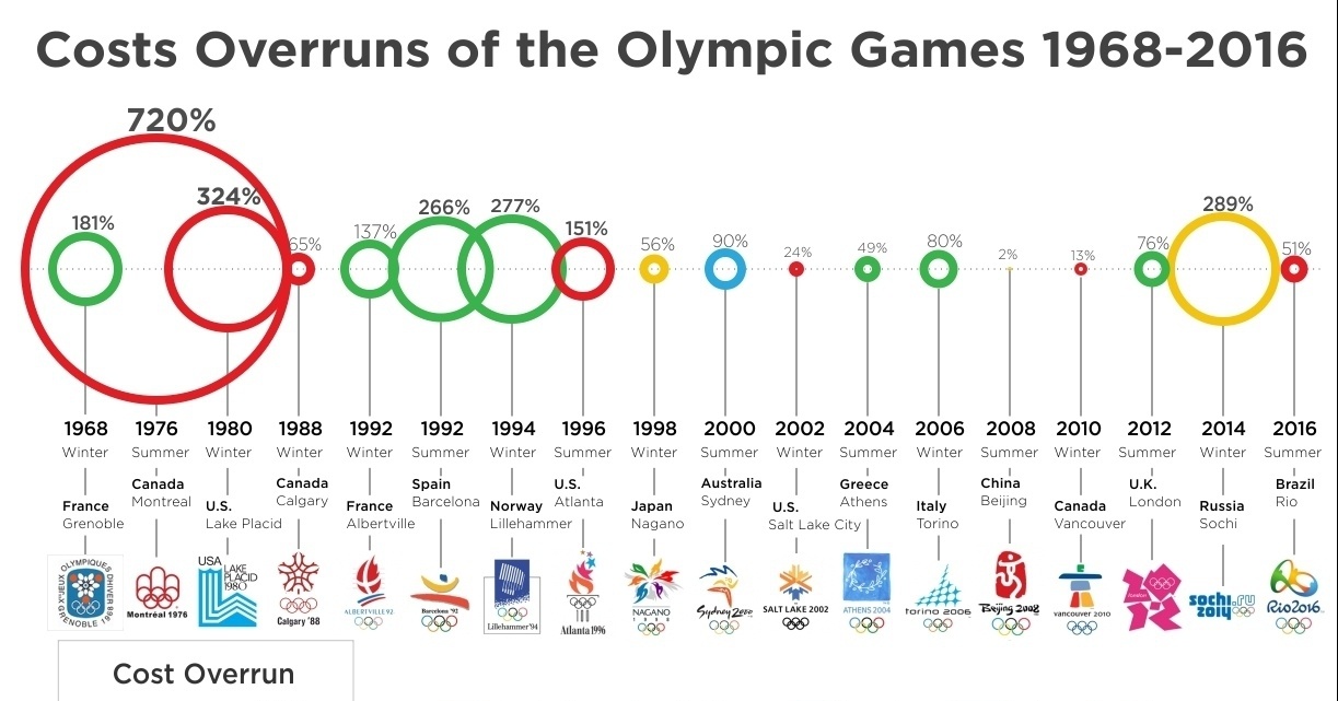 The Olympic Games Always Go Over Budget, in One Chart (1968-2016)