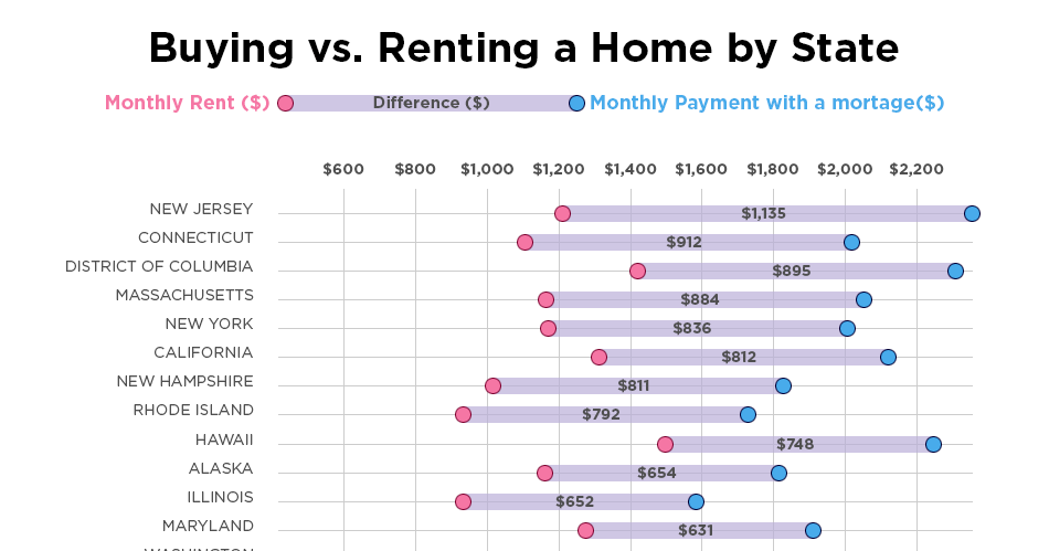How Big is the Gap Between Renting and Buying a House in Your State?