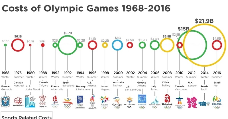 The Olympic Games Always Go Over Budget, in One Chart (1968-2016)