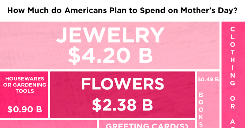 Americans Will Spend $21.4 bn on Mother's Day. Here's What They're Buying