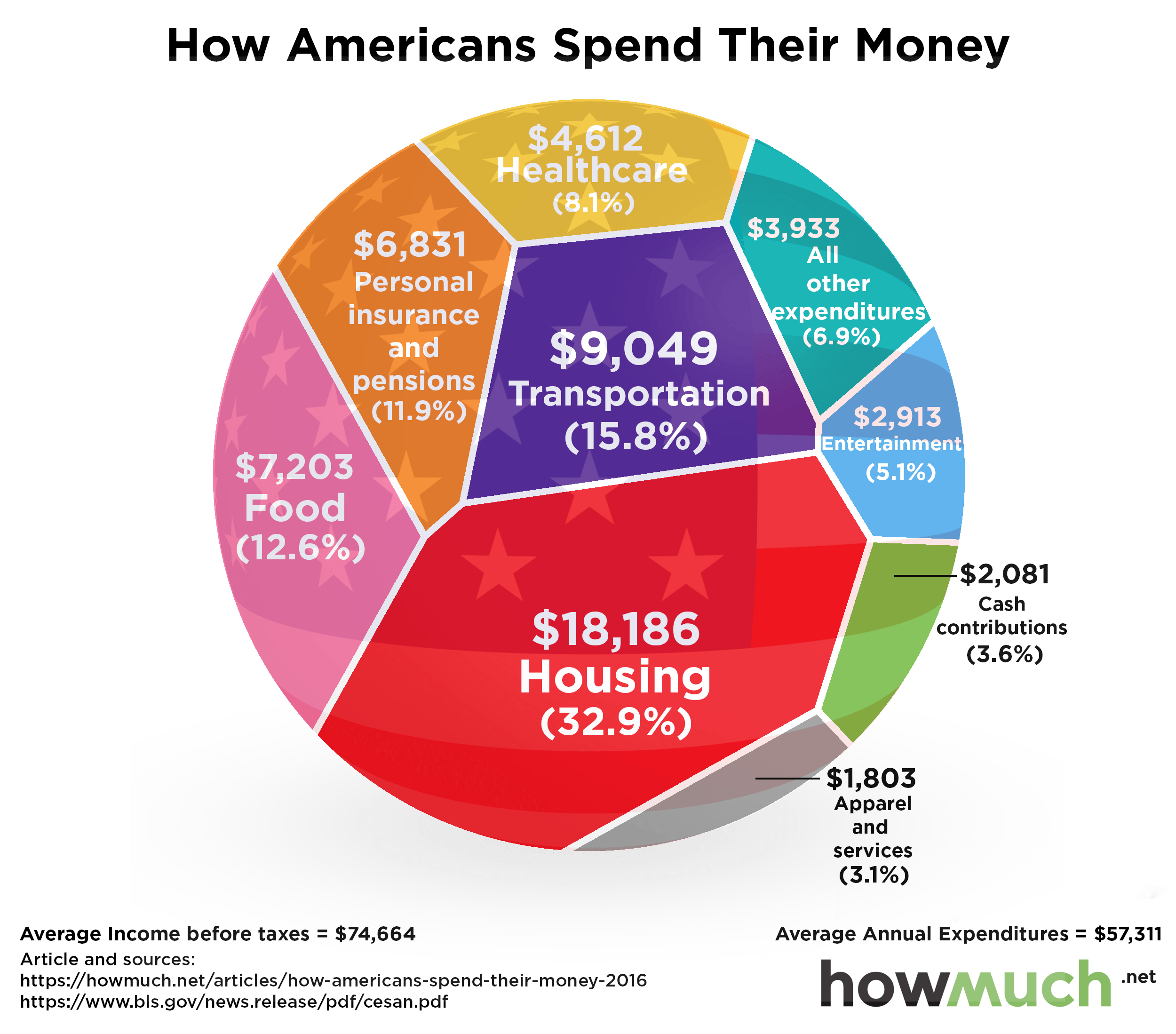See How Your Spending Compares To The Average Joe s