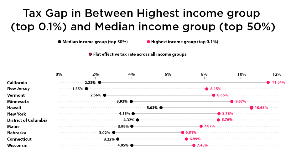 How Big is the Income Tax Gap in Your State?