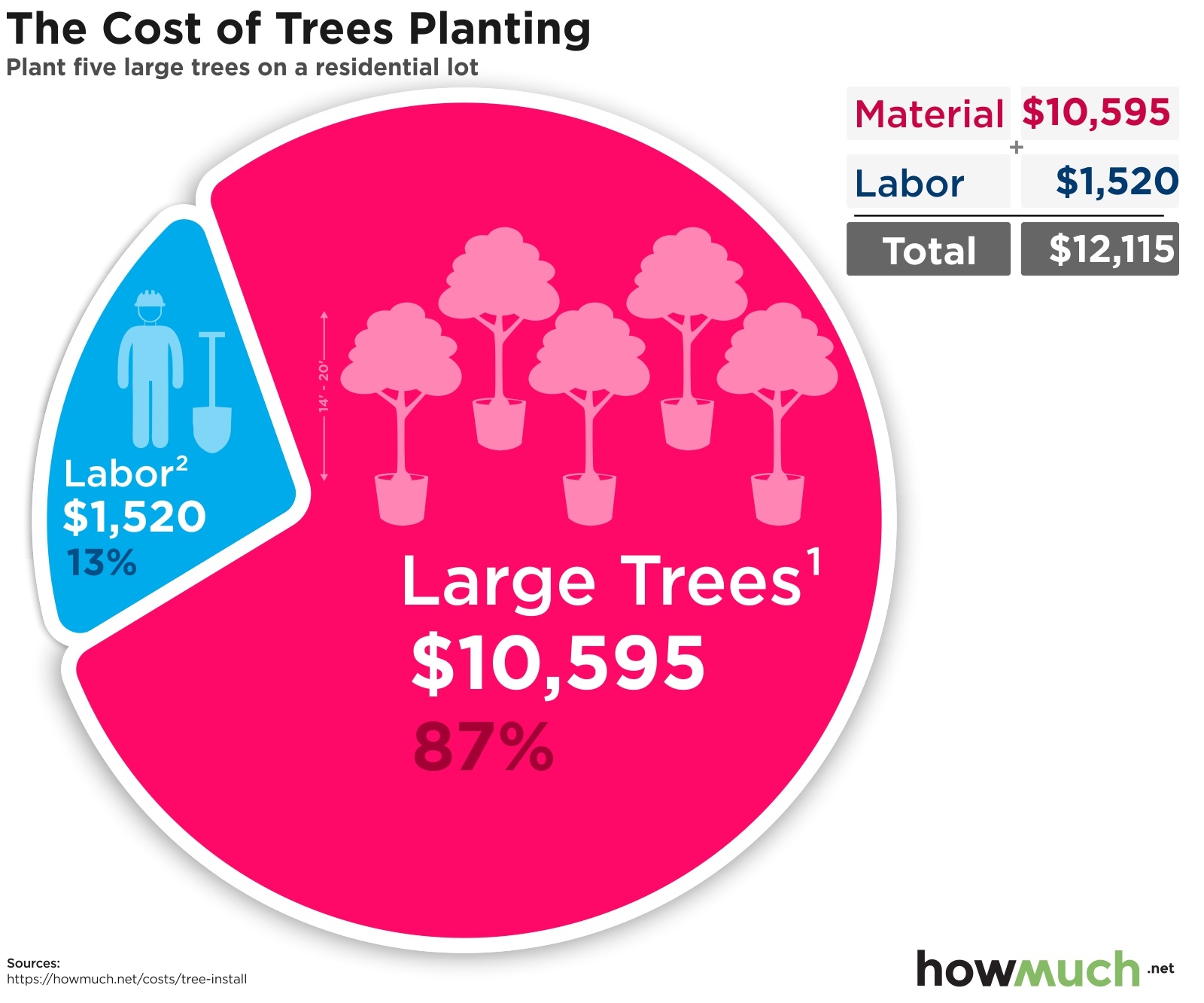 How much does it cost to plant a tree?
