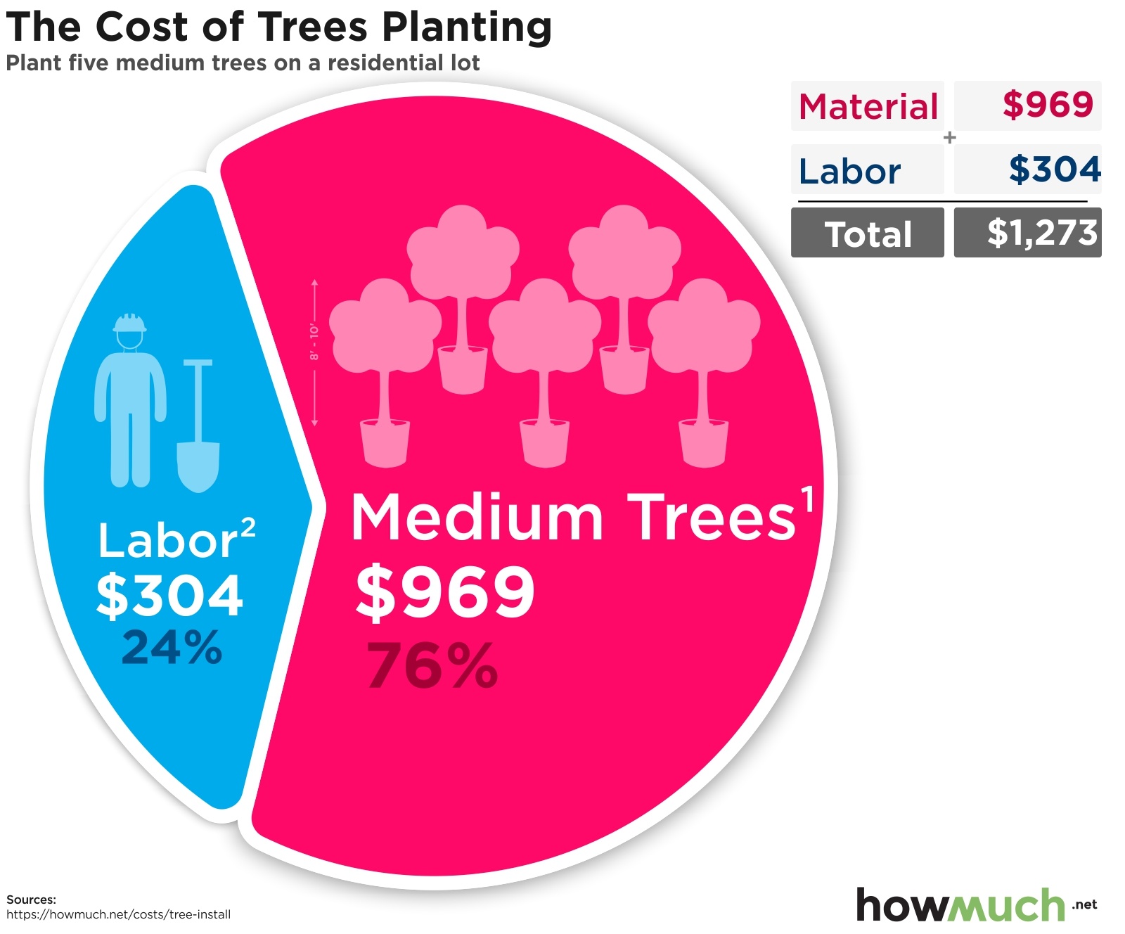 How much does it cost to plant a tree?