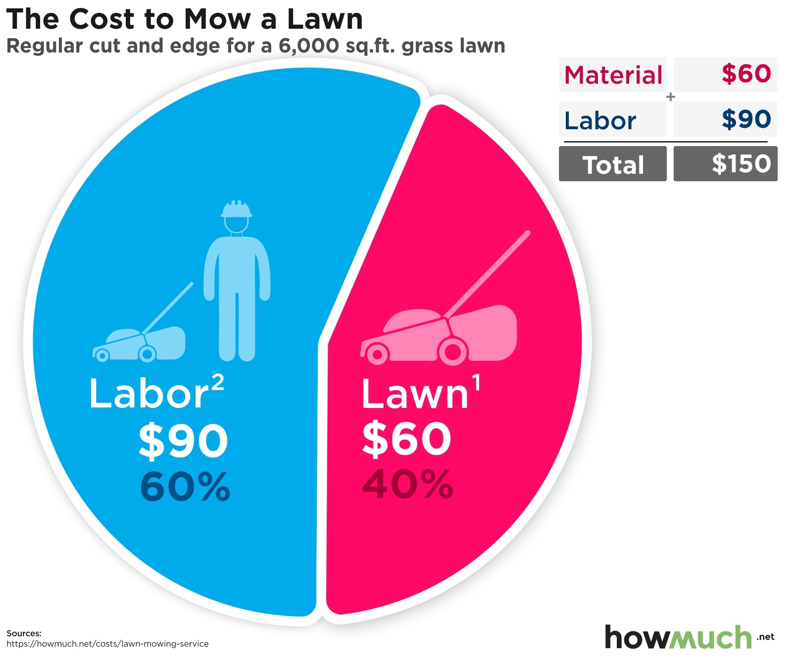 How Much Does It Cost To Mow A Lawn 
