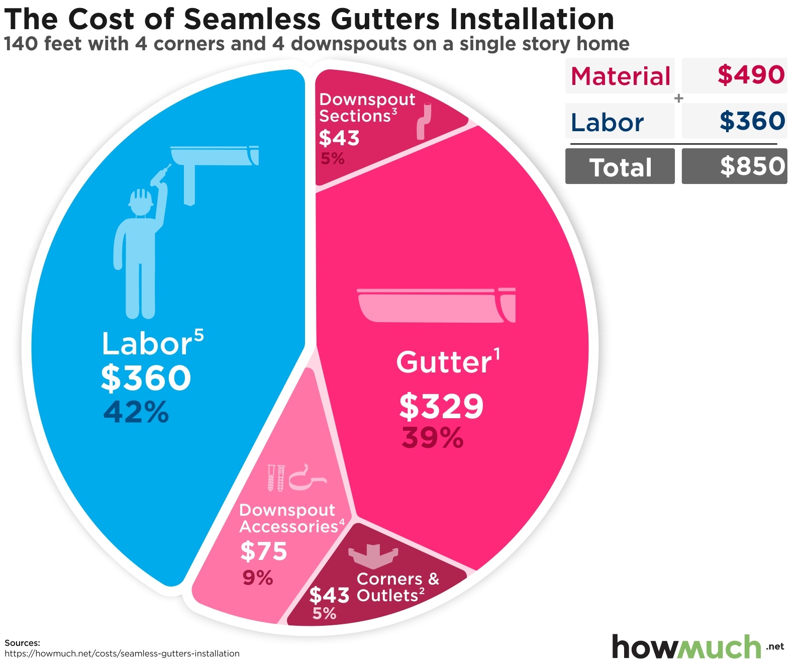 How Much Does It Cost To Install Seamless Gutters 
