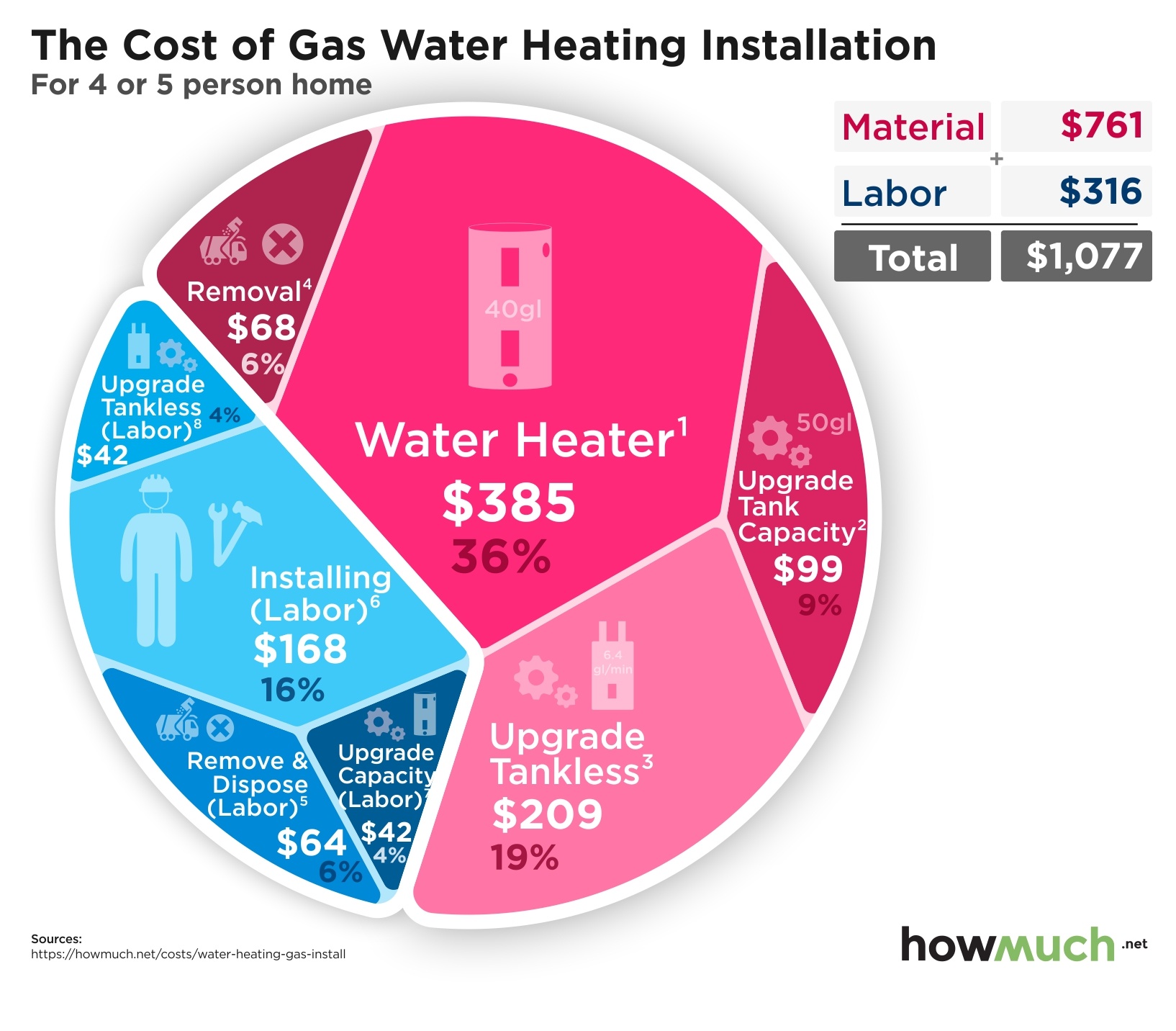 Gas Water Heating Costs