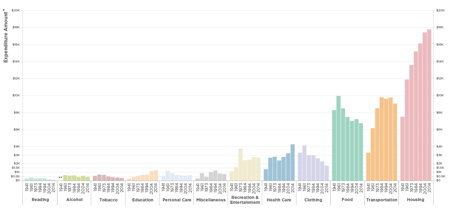 Unprecedented Spending Trends in America, in One Chart