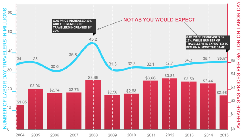 Labor Day Travel Economics in One Graph
