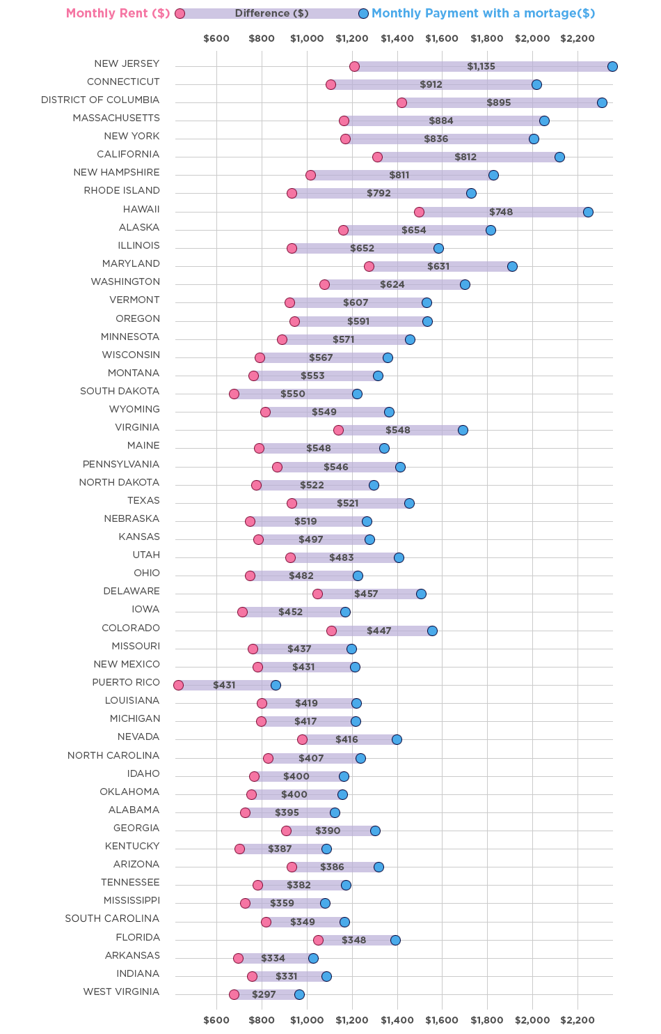 How Big is the Gap Between Renting and Buying a House in Your State?