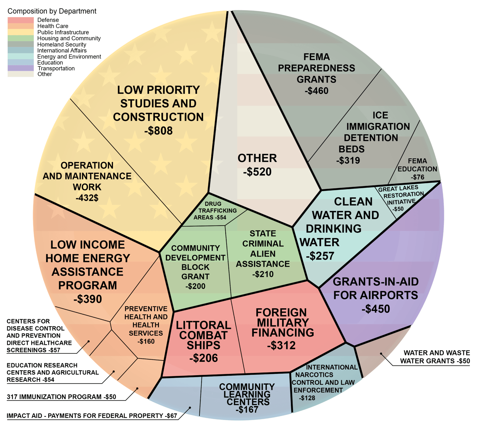 Visualising Obama s Budget Cuts